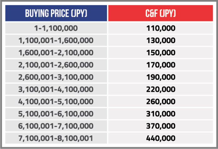 How To Pay And Calculate Customs Duty On Cars In Pakistan – Complete ...
