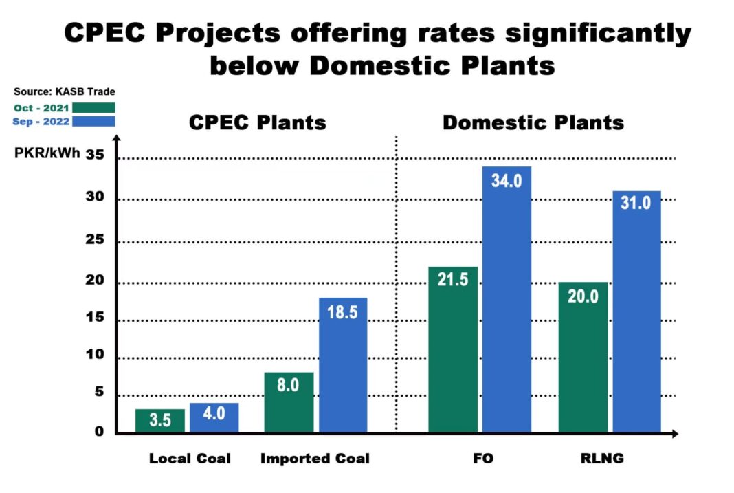 CPEC Energy Projects Offer Low-Cost Electricity for Pakistan: NEPRA ...
