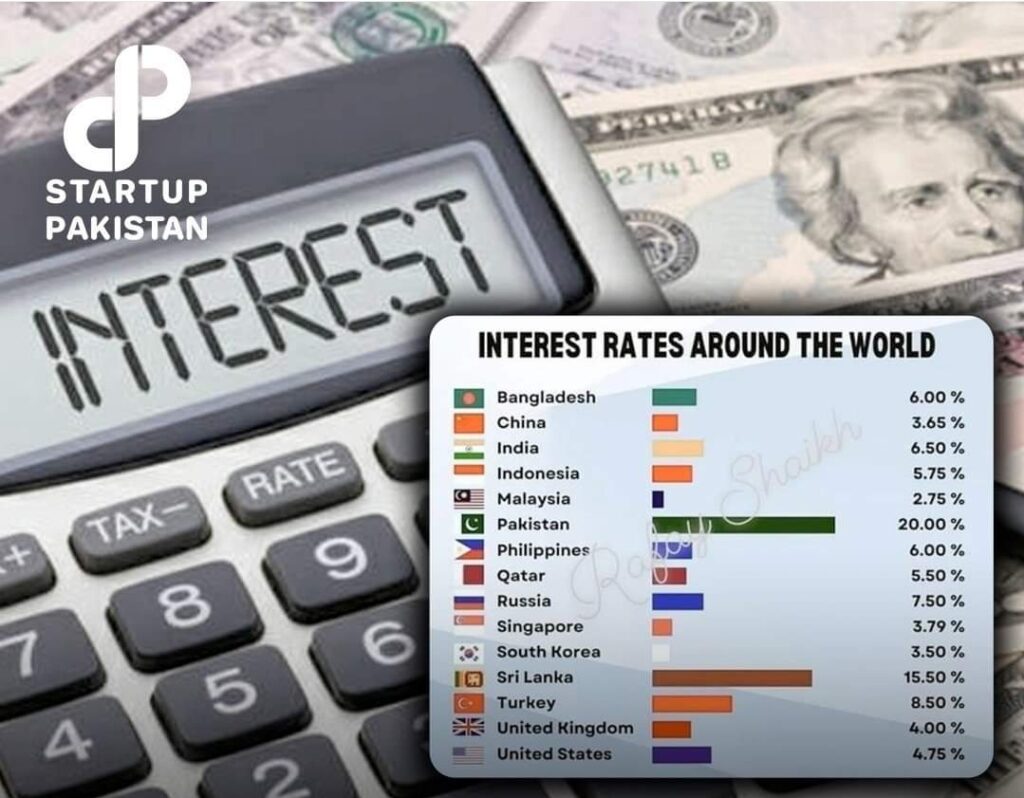 Islamic Republic of Pakistan Tops the Interest Rate Chart – Startup ...